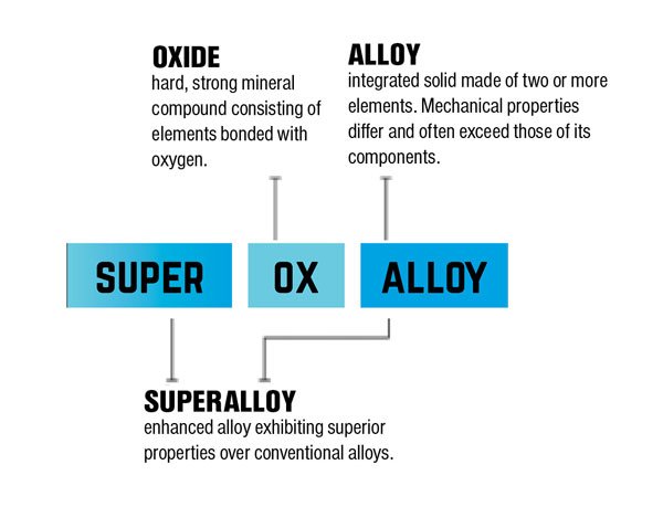 10X Superoxalloy Abrasive | Manus