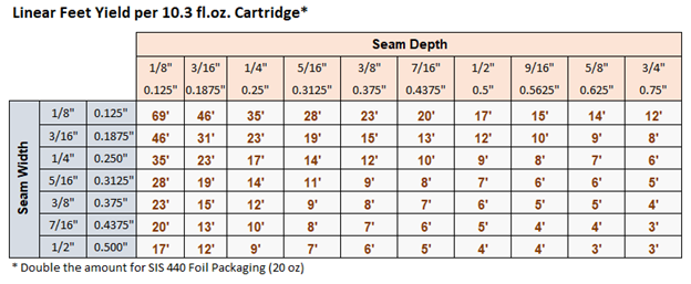 What is the Caulk Yield for Teak Deck Caulking?