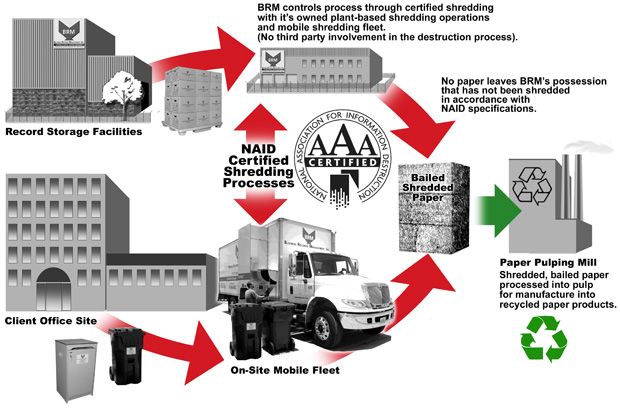 Document Shredding & Hard Drive Destruction | On-Site Shredding ...