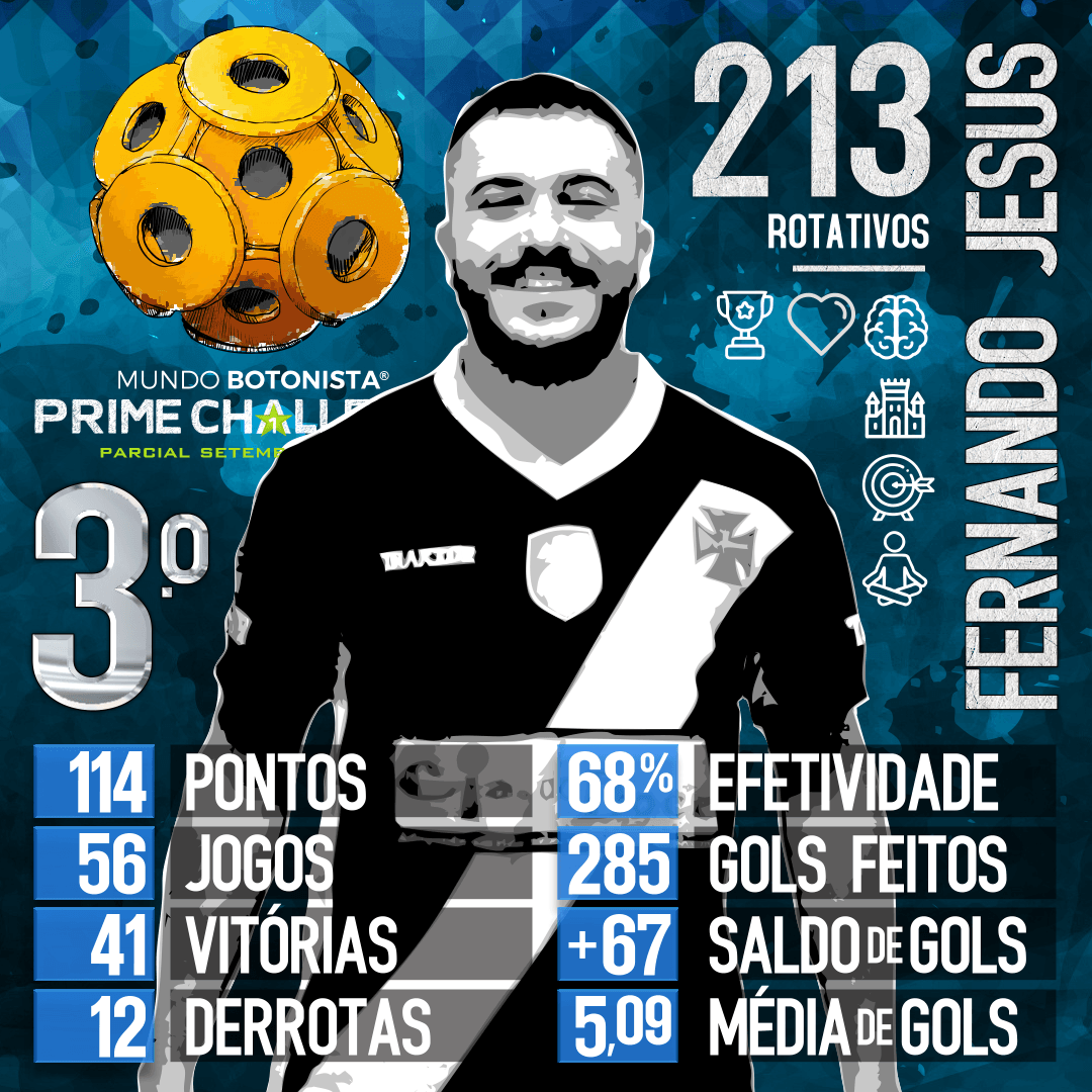 MB Prime Challenge: Quinho e Anoel lideram