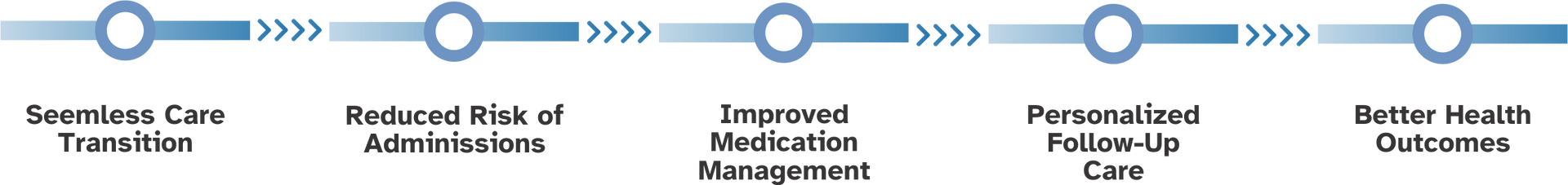 Transition Care Management (TCM): Transition Care Management (TCM ...