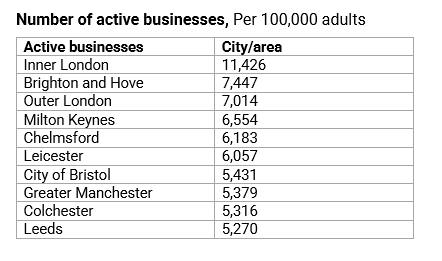Colchester: A great place to start and run a business