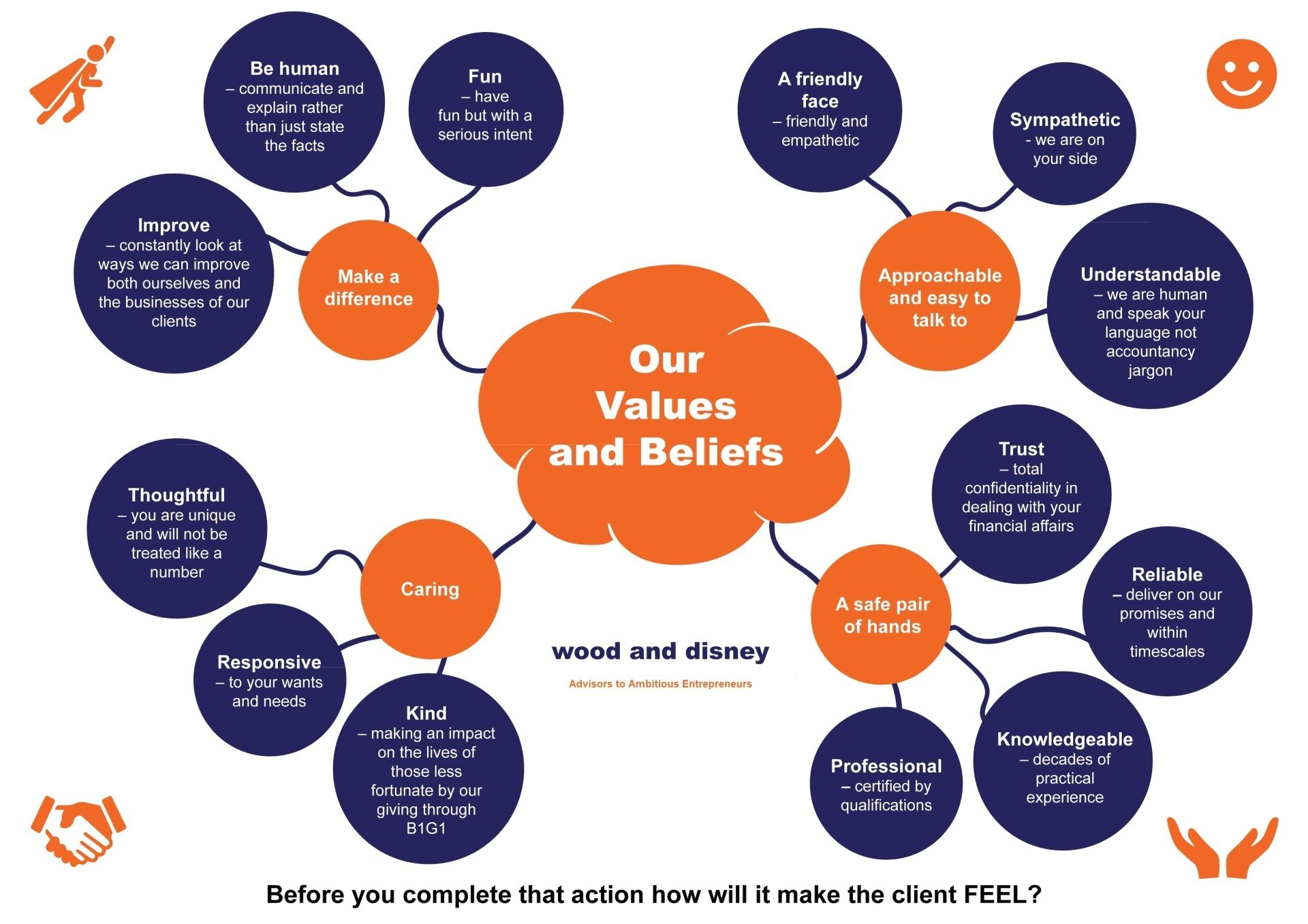 Our core values and beliefs - Wood and Disney