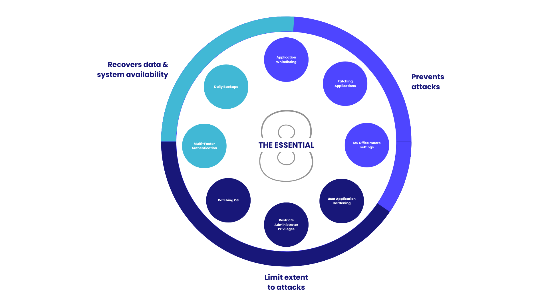 ACSC Essential Eight | CyberUnlocked | Sydney