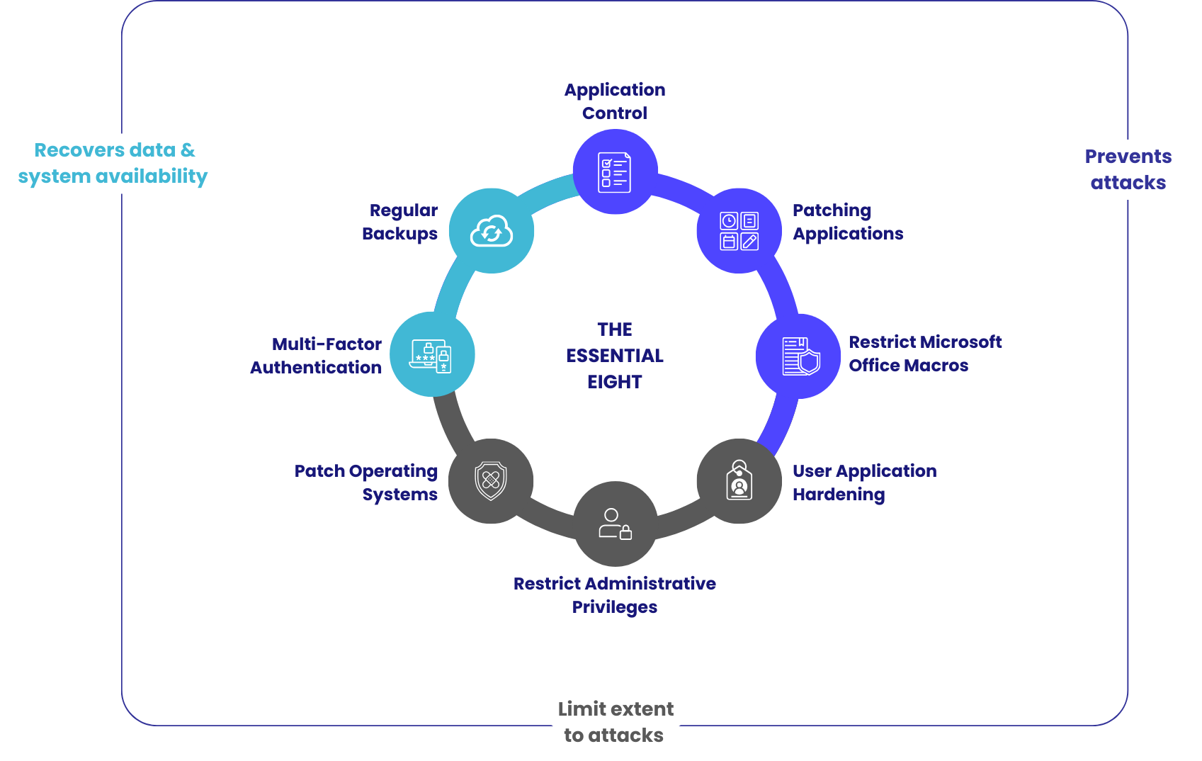 ACSC Essential Eight | CyberUnlocked | Sydney