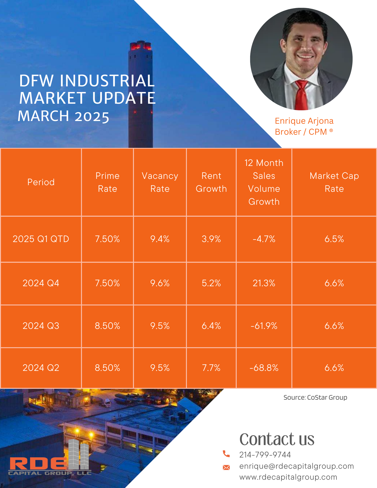 Dallas Fort Worth March 2025 Industrial Market Update