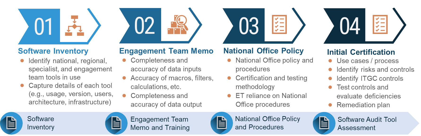 Software Audit Tools: Designing and Implementing the Control Environment