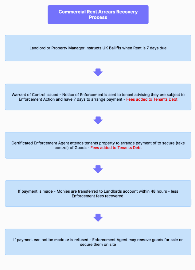CRAR Enforcement - Recover Unpaid Commercial Rent Fast