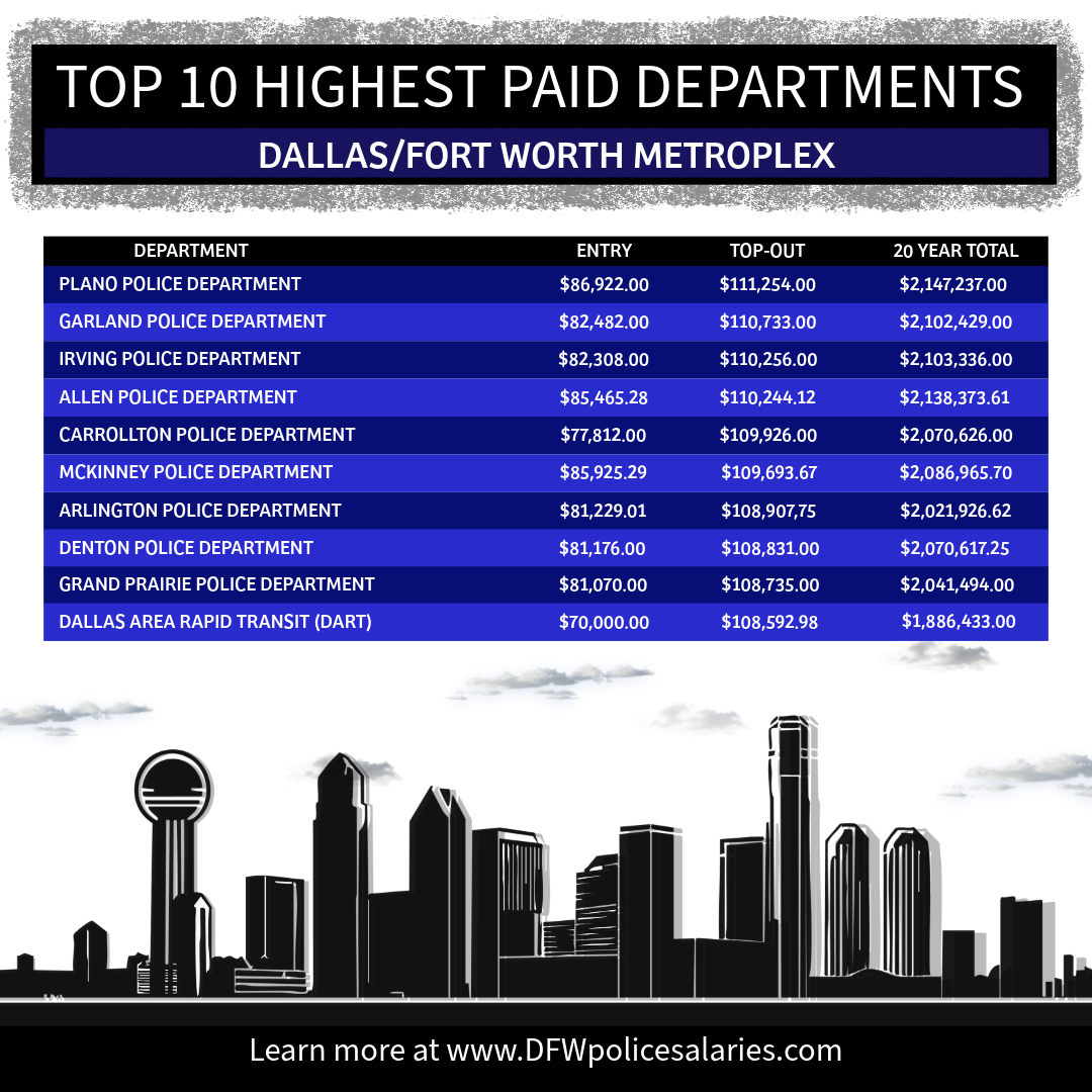 Top 10 Highest Paid Police Departments in the Dallas Area