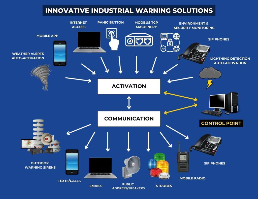 Industrial Warning Systems | Global