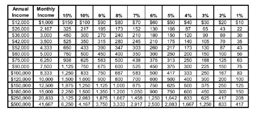 Proportional Giving Chart | Cathedral of Hope