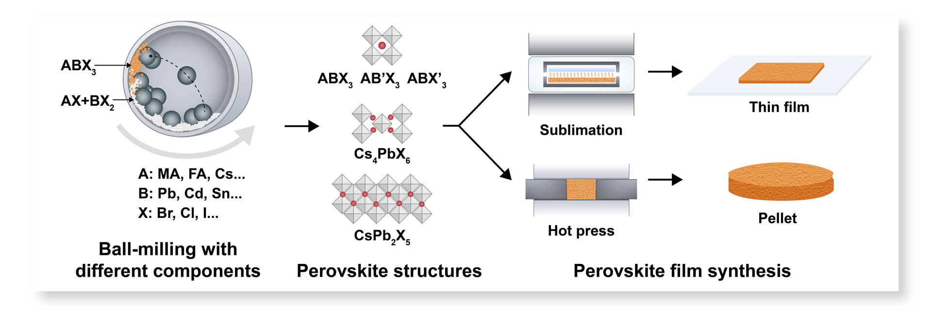 Figures & Graphical Abstracts for Scientific Publications | Simplified ...