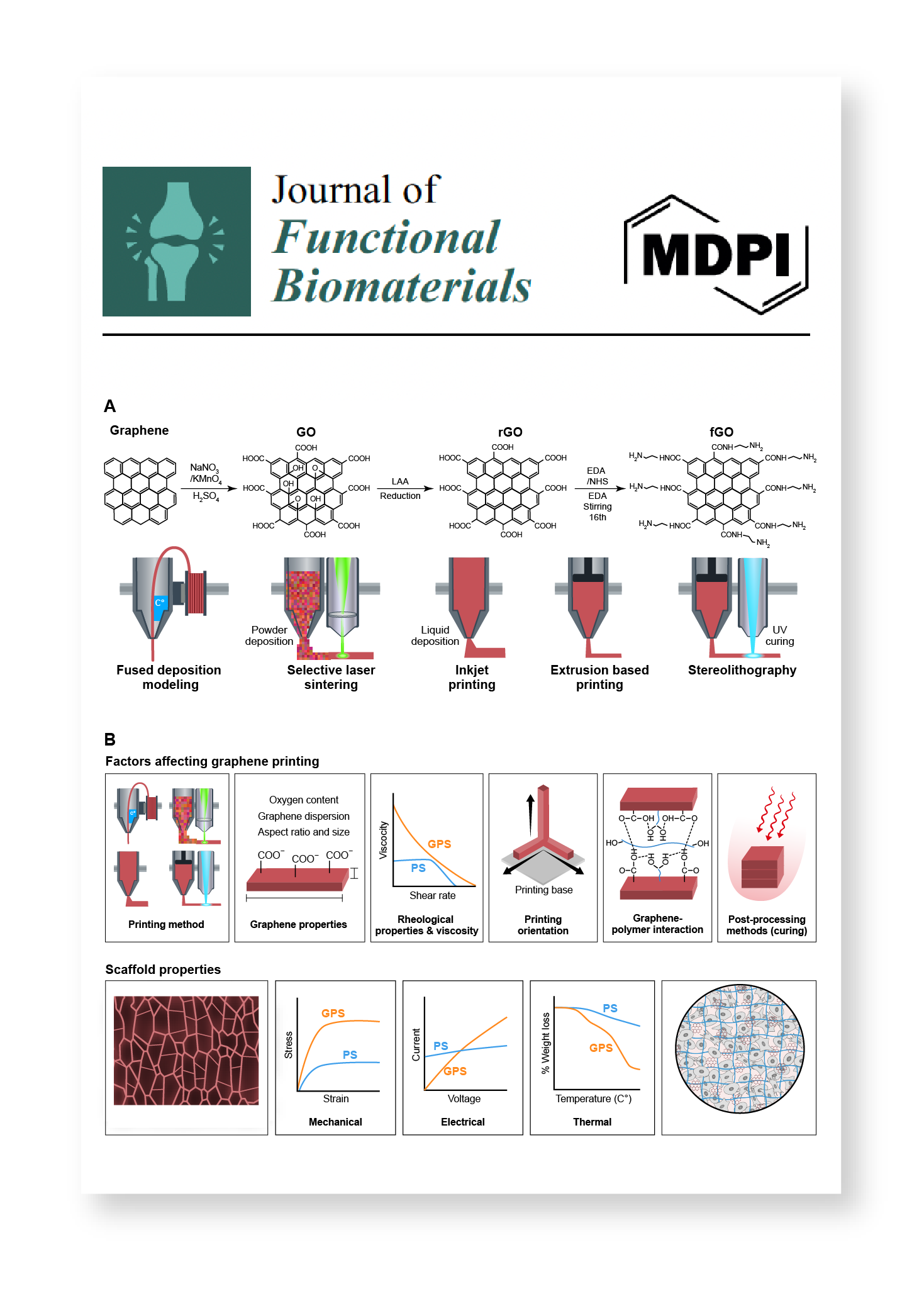 Figures & Graphical Abstracts for Scientific Publications | Simplified ...