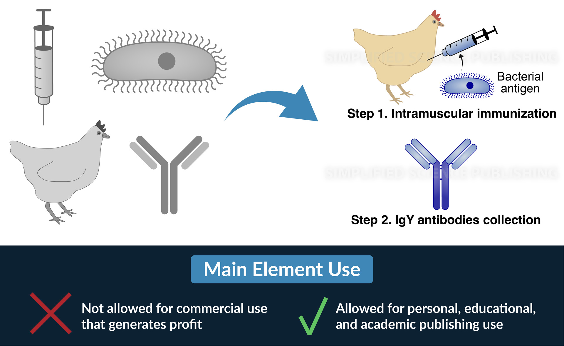 How to Use Simplified Science Publishing Content