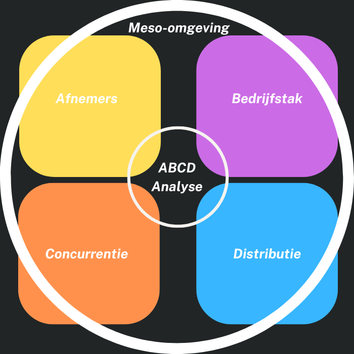 ABCD methode uitleg | template | voorbeeld