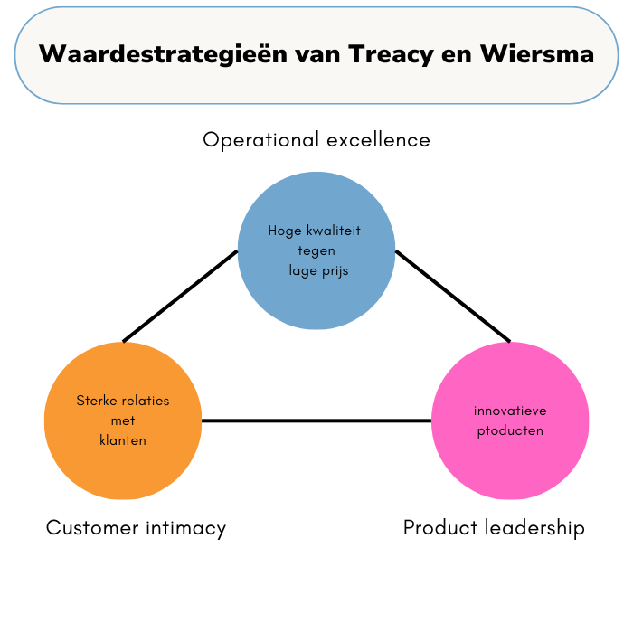 Waardestrategieën van Treacy uitleg | template | voorbeeld