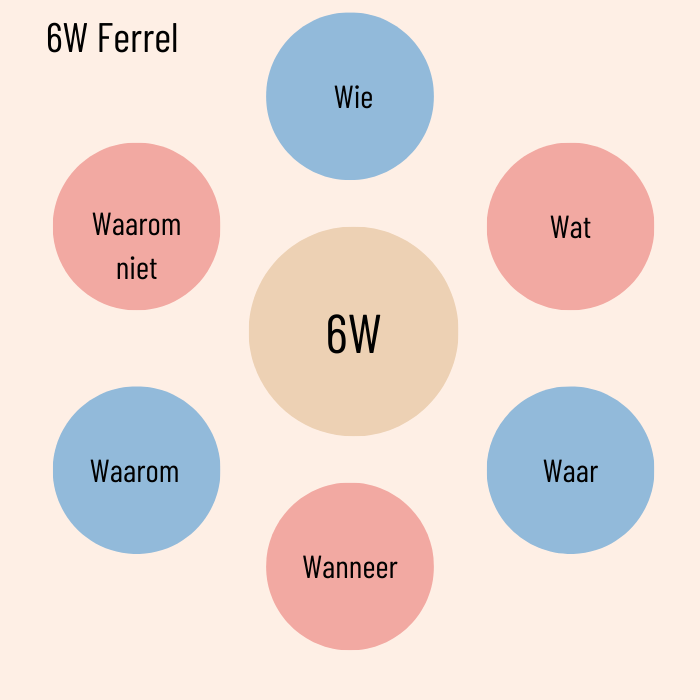 De 6W's van Ferrel uitleg | template | voorbeeld
