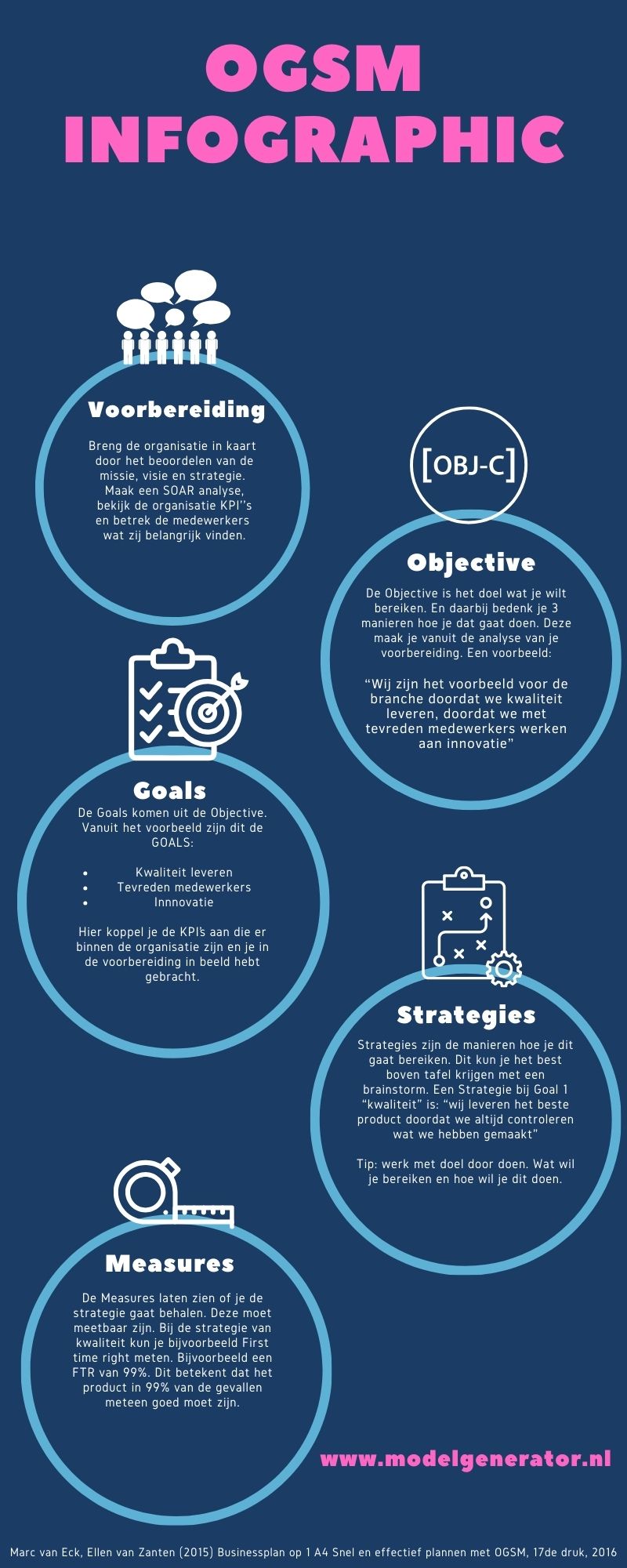 OGSM jaarplan uitleg | template | voorbeeld (NL)