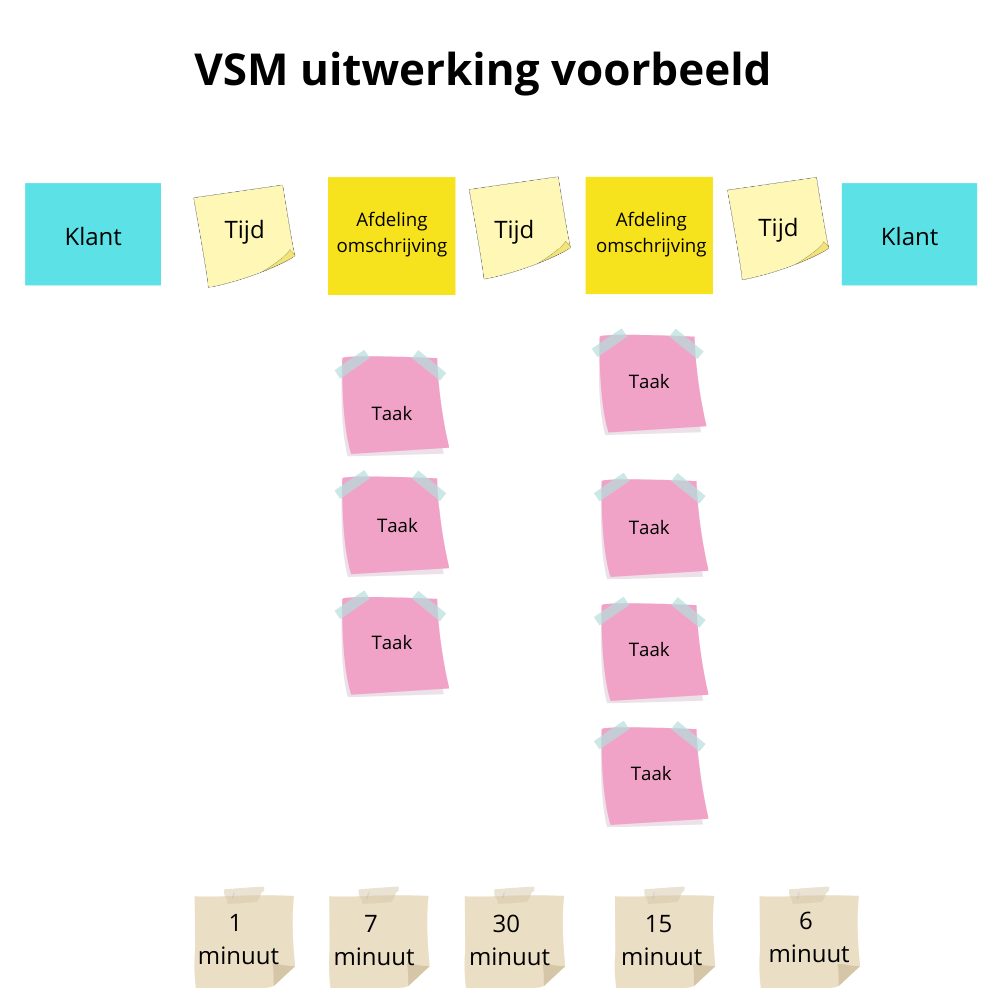 Value Stream Mapping uitleg | template | voorbeeld