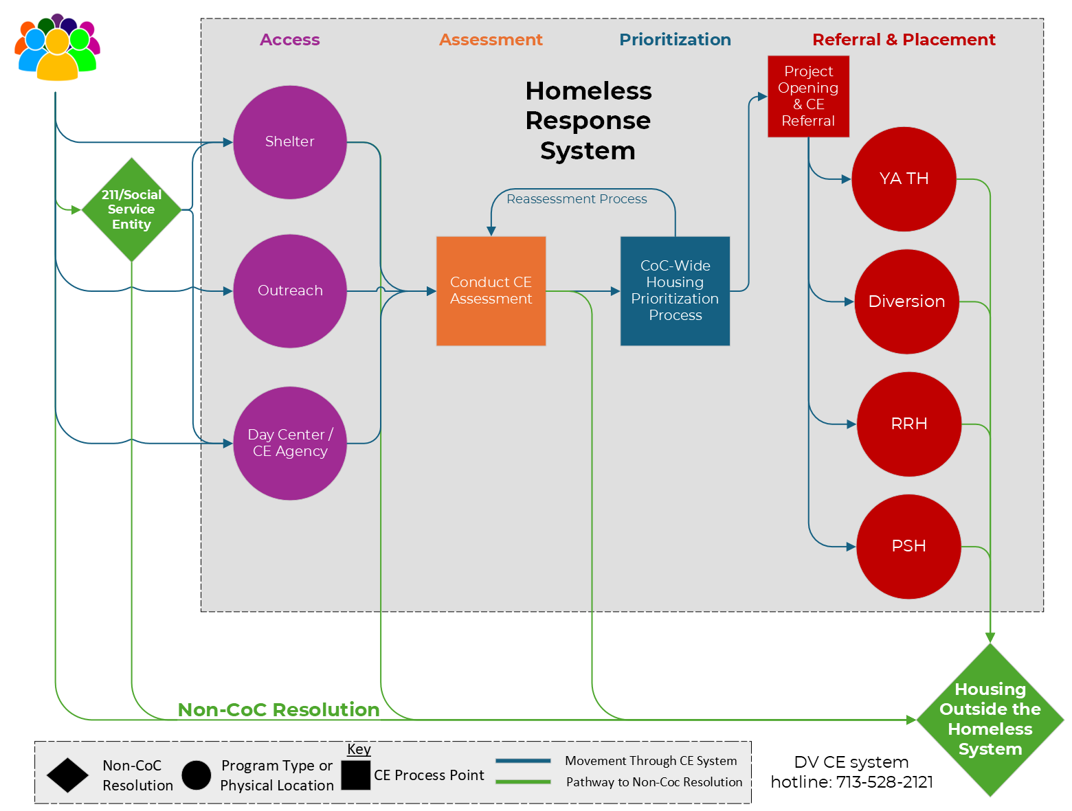 The Way Home Partner Portal