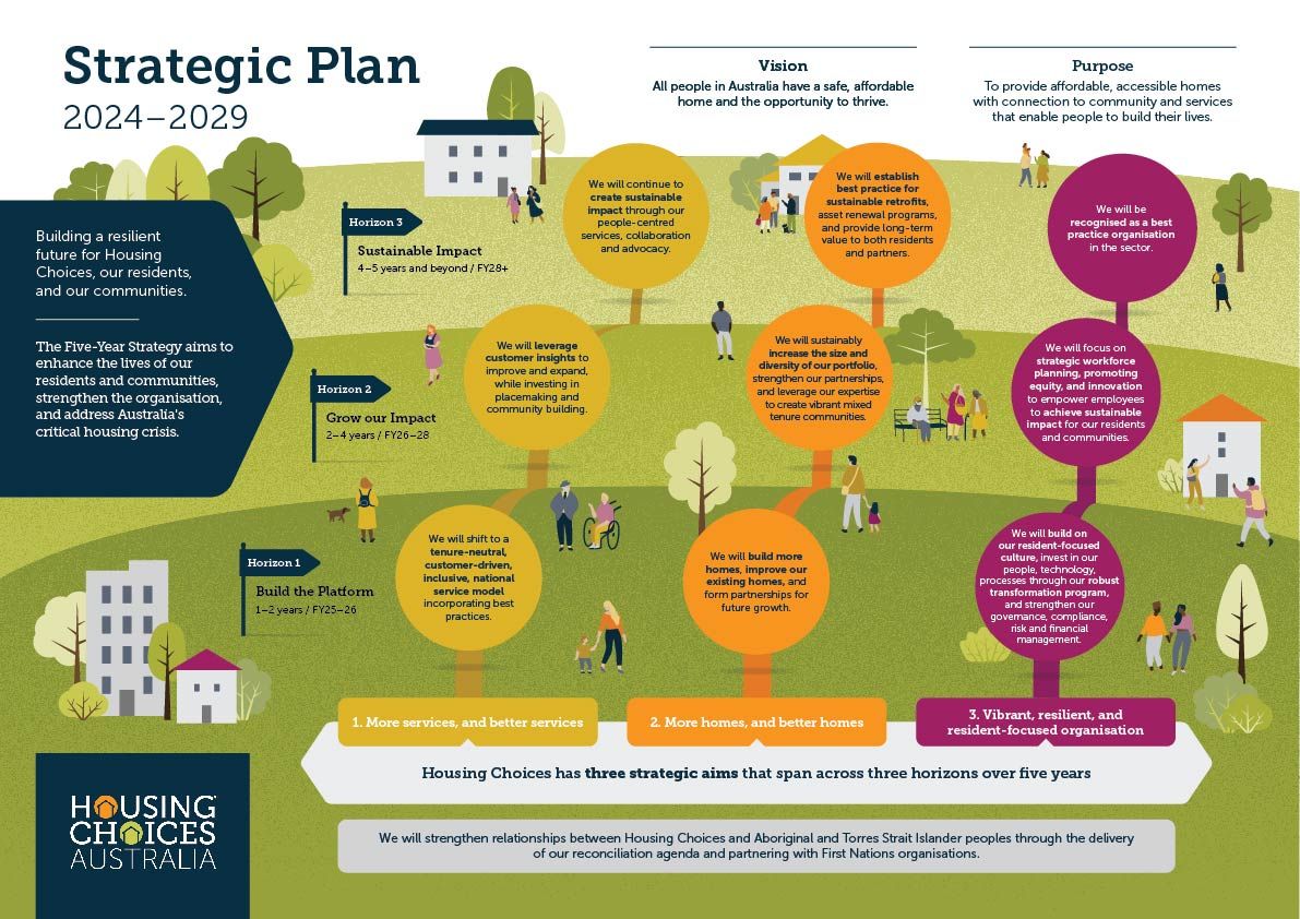 HCA's five-year strategic plan 2024-2029: building homes, services and ...