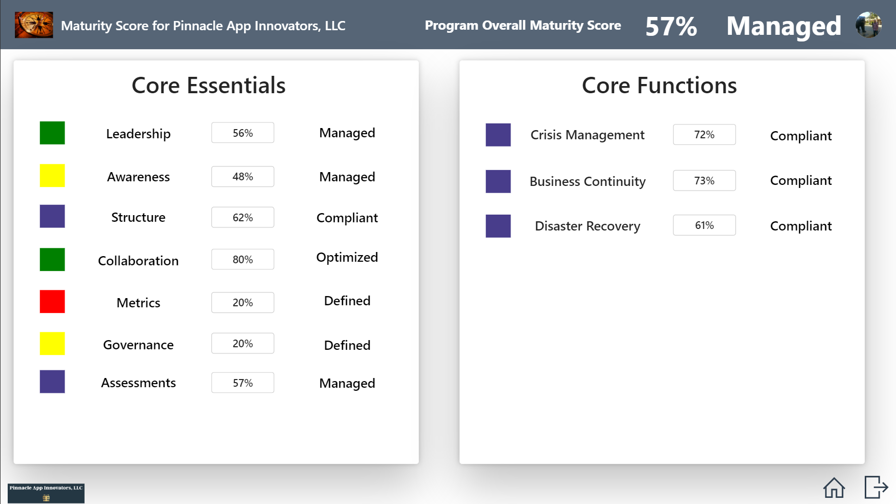 Maturity Assessment Tool