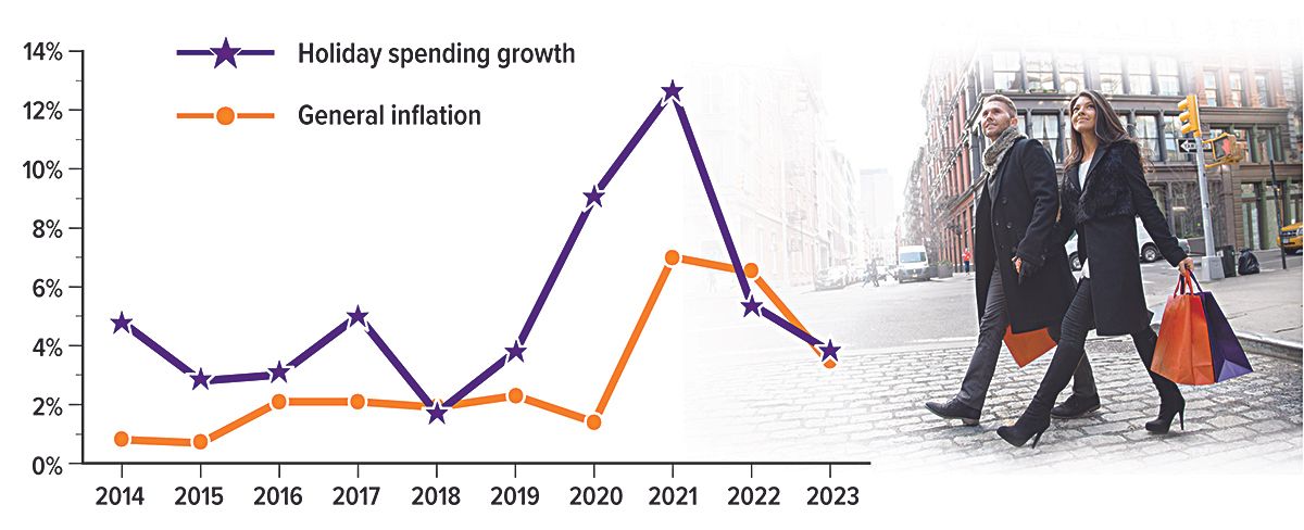 Will Holiday Spending Outpace Inflation?
