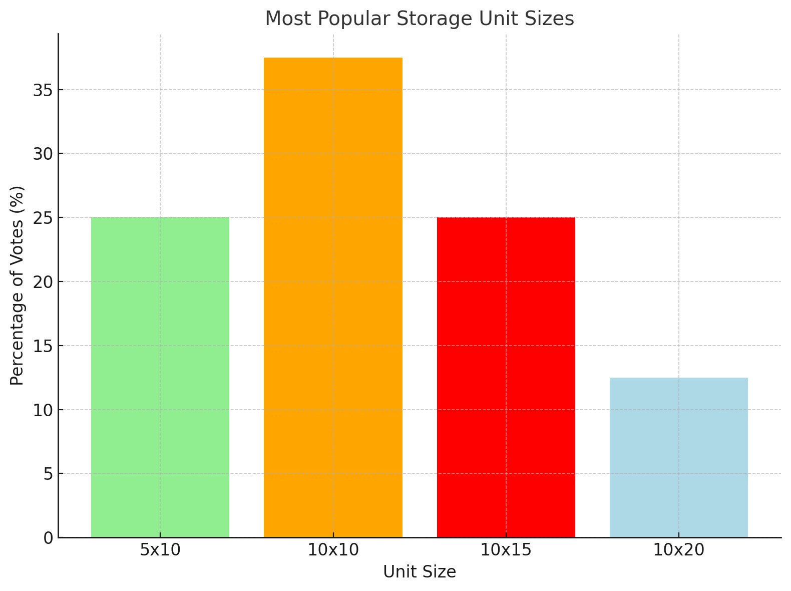 How Big Is a 5x5 Storage Unit?
