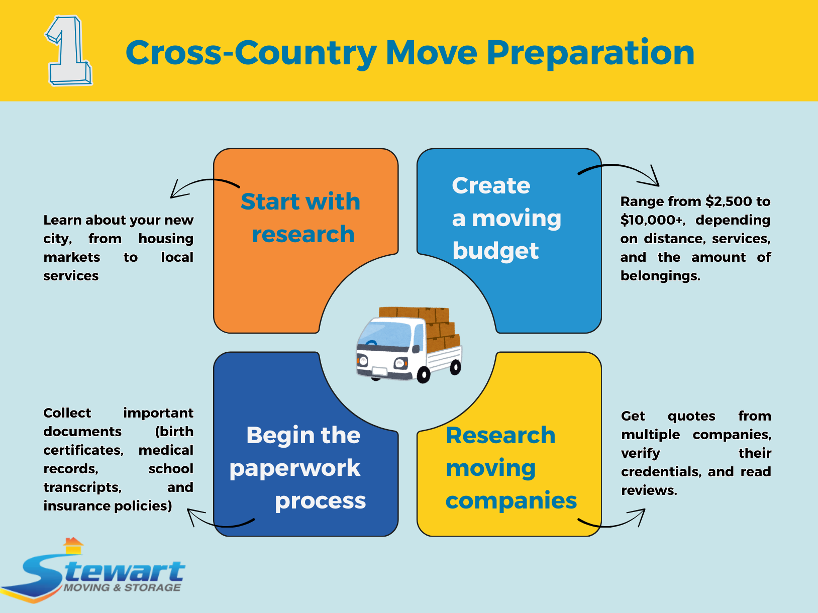 7 Essential Cross-Country Moving Tips: Complete Guide