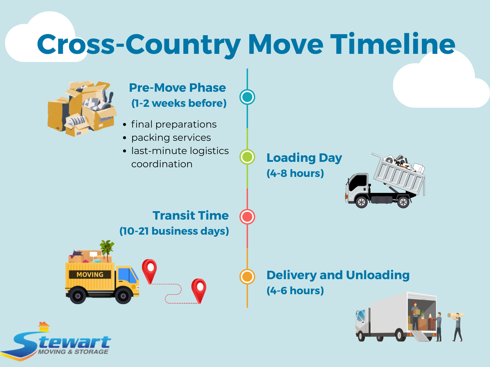 How Long Does It Take Movers to Move Cross-Country? Full Timeline