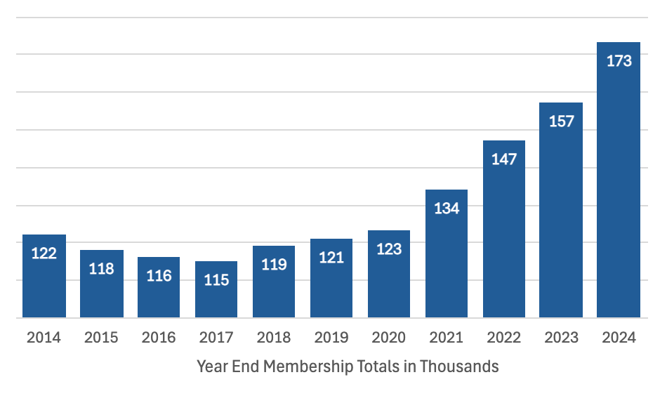 APA State of Membership