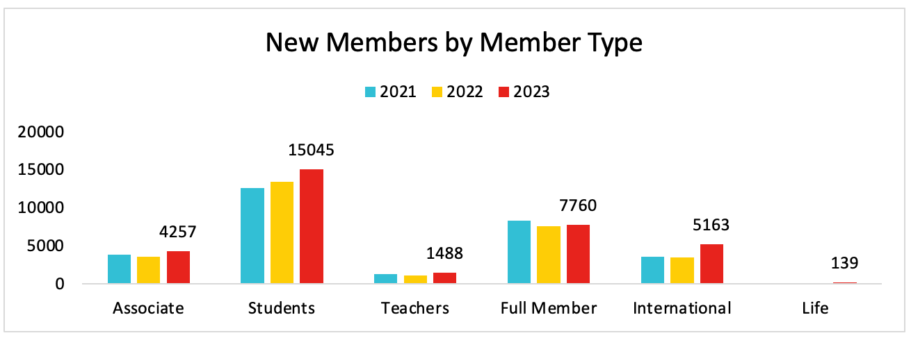 APA State of Membership