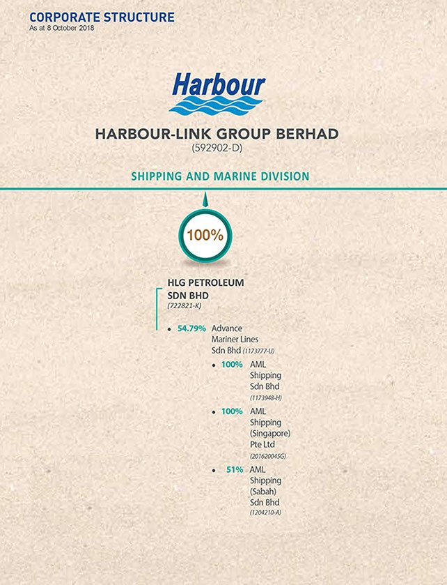 Sea Freight & Container Shipping | AML Shipping Sdn Bhd | SG, BN, E ...