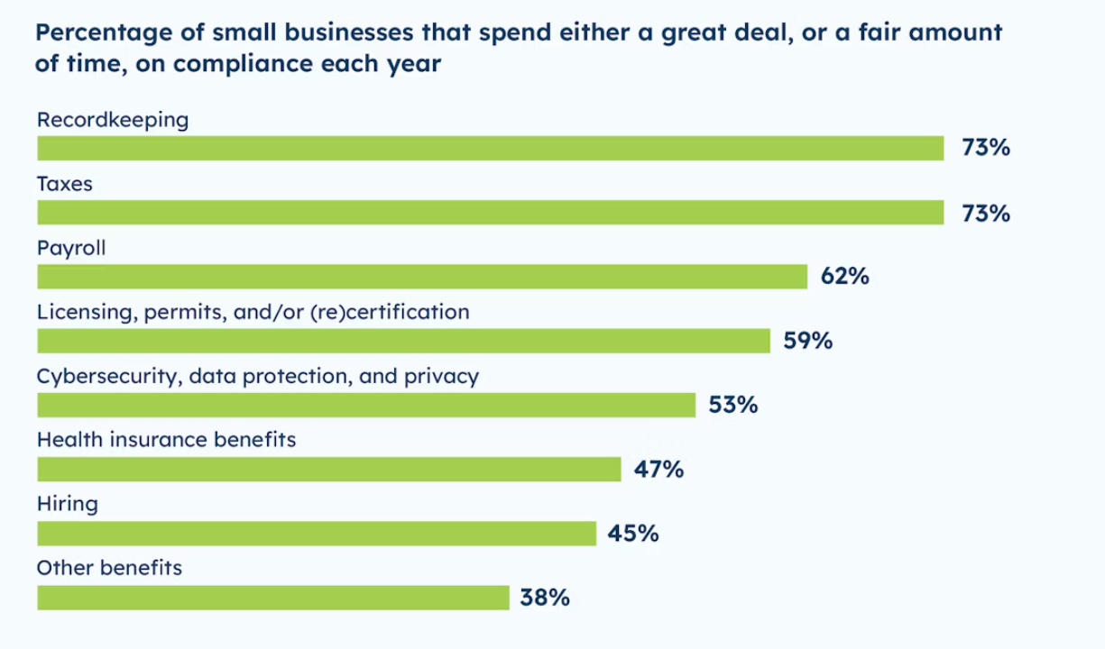 A Majority of Small Businesses Say Regulations Hinder Growth