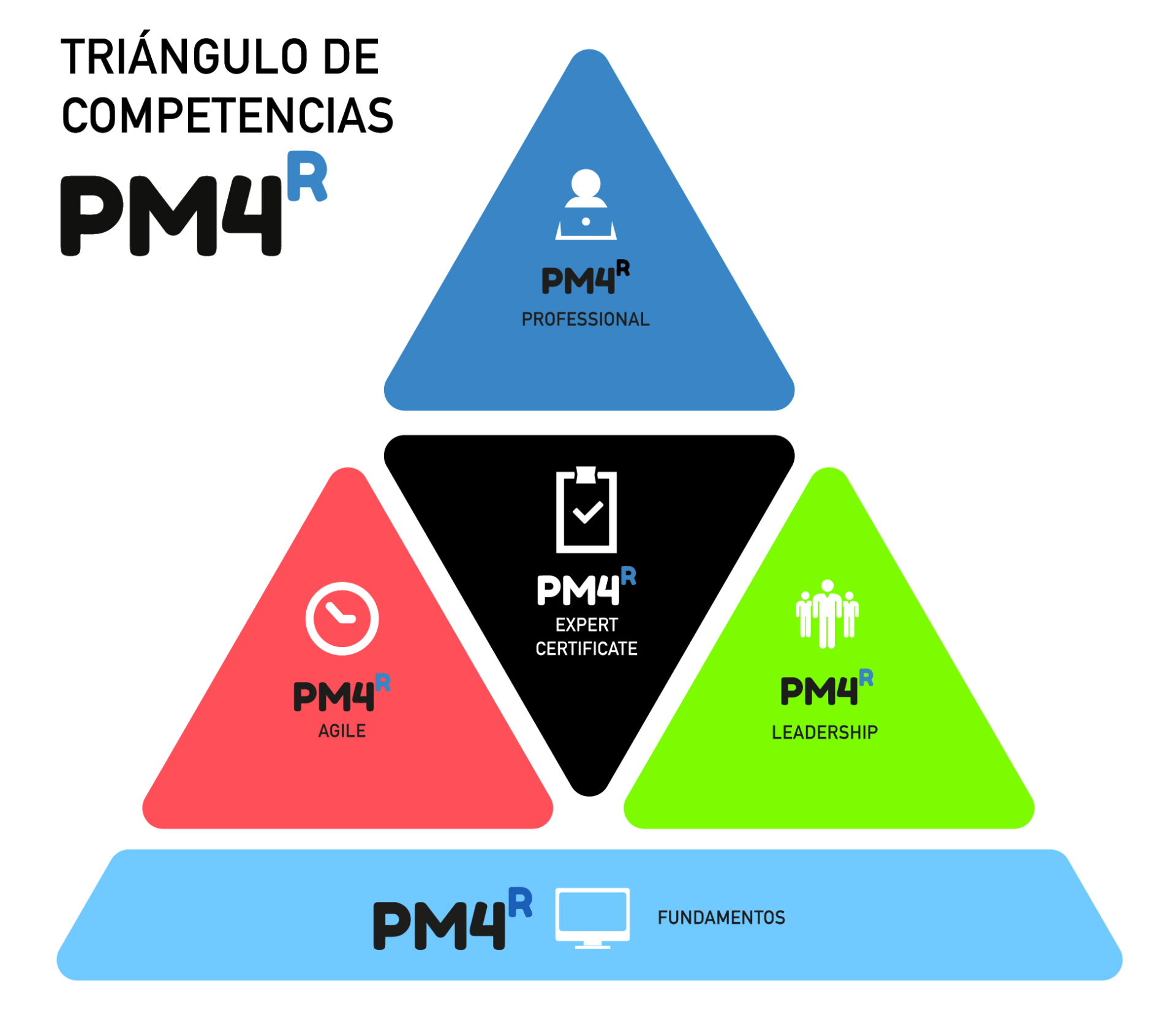 Certificación PM4R Expert | Especialistas PMO | Gestum