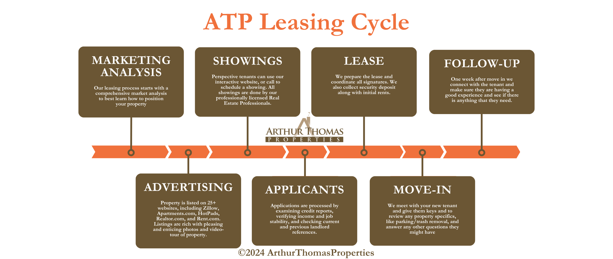 Rental Property Management | Arthur Thomas Properties | We serve the NH ...