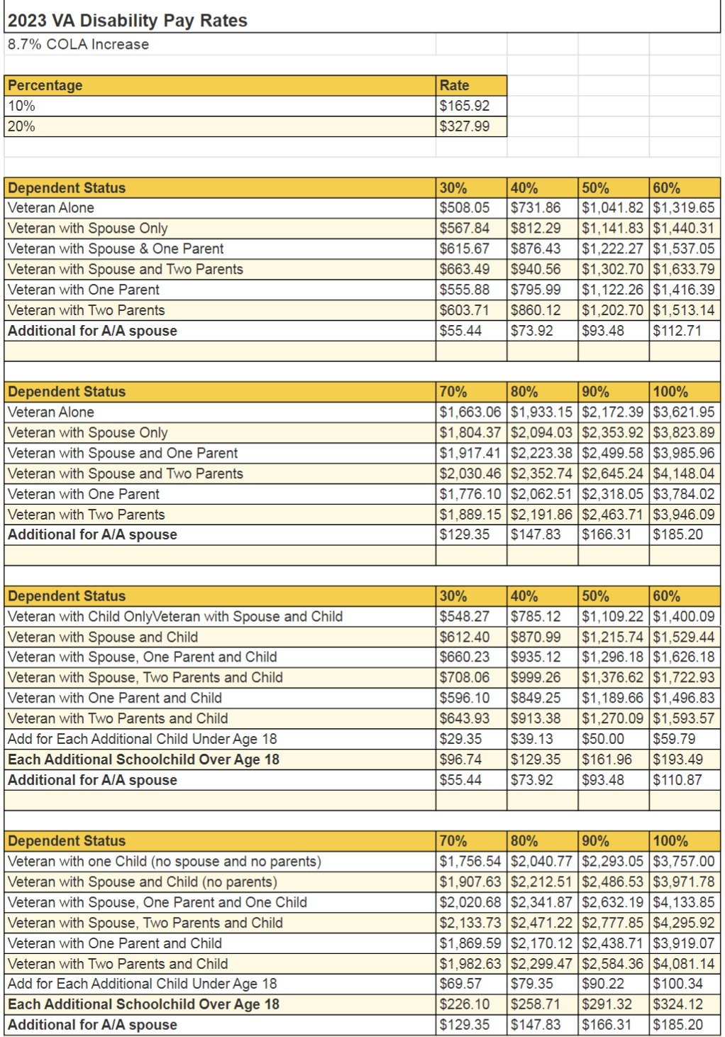 2023 VA Disability Pay Rates