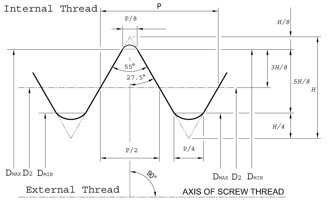 A technical look at the BSP thread standard.