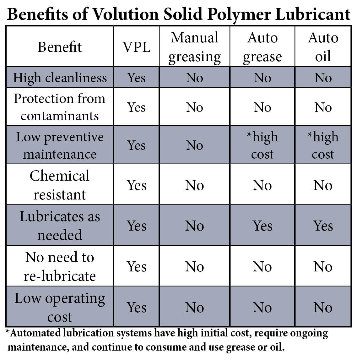 Advanced Solid Polymer Lubricant | Volution Bearing
