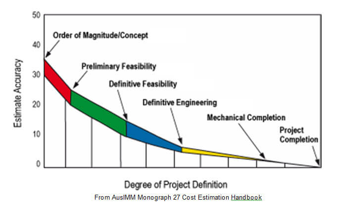 Feasibility studies for mining projects