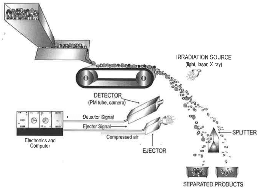 Unearthing Hidden Value Using Pre-Concentration Mining Methods