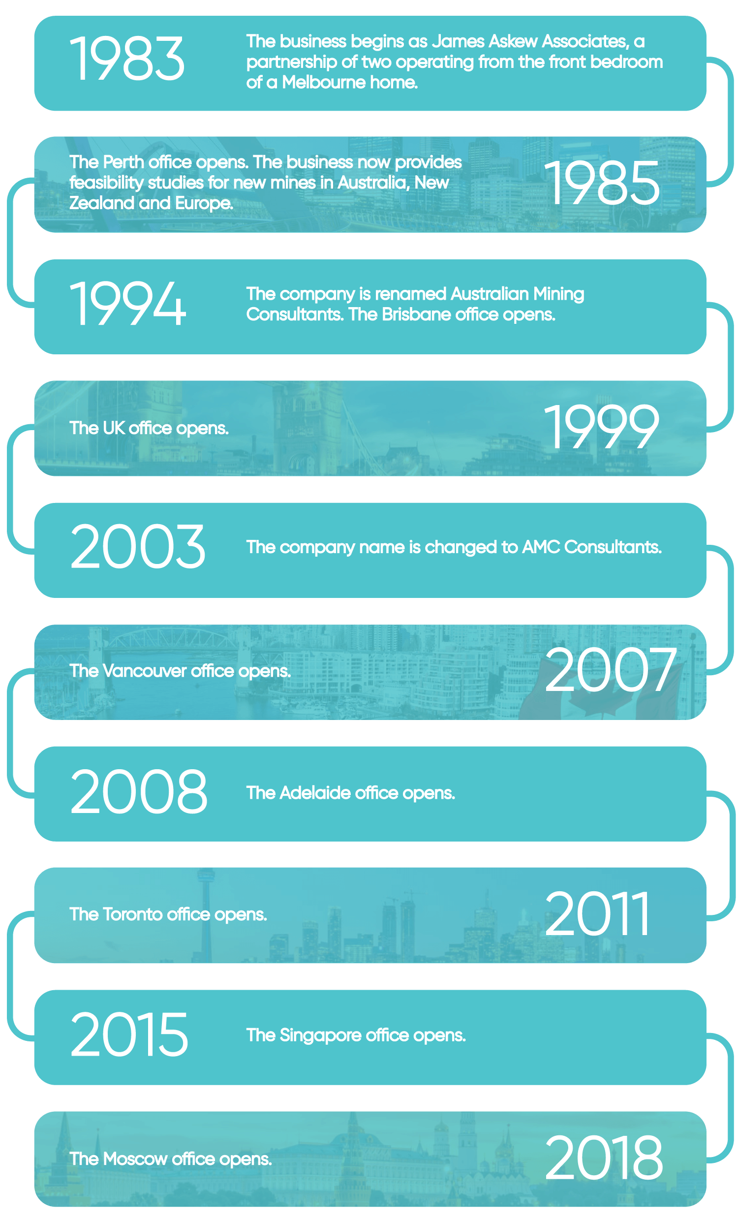 About Us | Mining Consultants Driven By Data | AMC Consultants