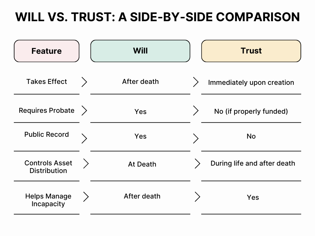 Will vs. Trust: Which One is Right for You?