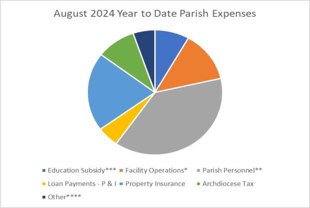 State of the Parish & Financial Update