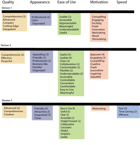 Product Reaction Words | Microsoft Desirability Toolkit | UX Firm