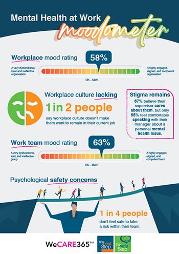 The Mental Health at Work Moodometer study is revealing a crisis in the ...
