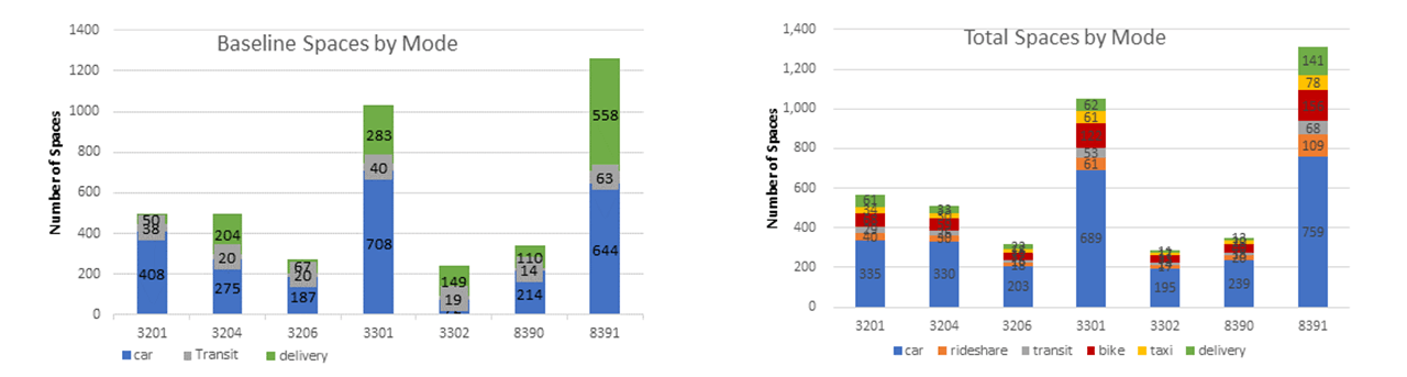 Making Space: City Tech Solution Demonstrates How to Better Allocate ...