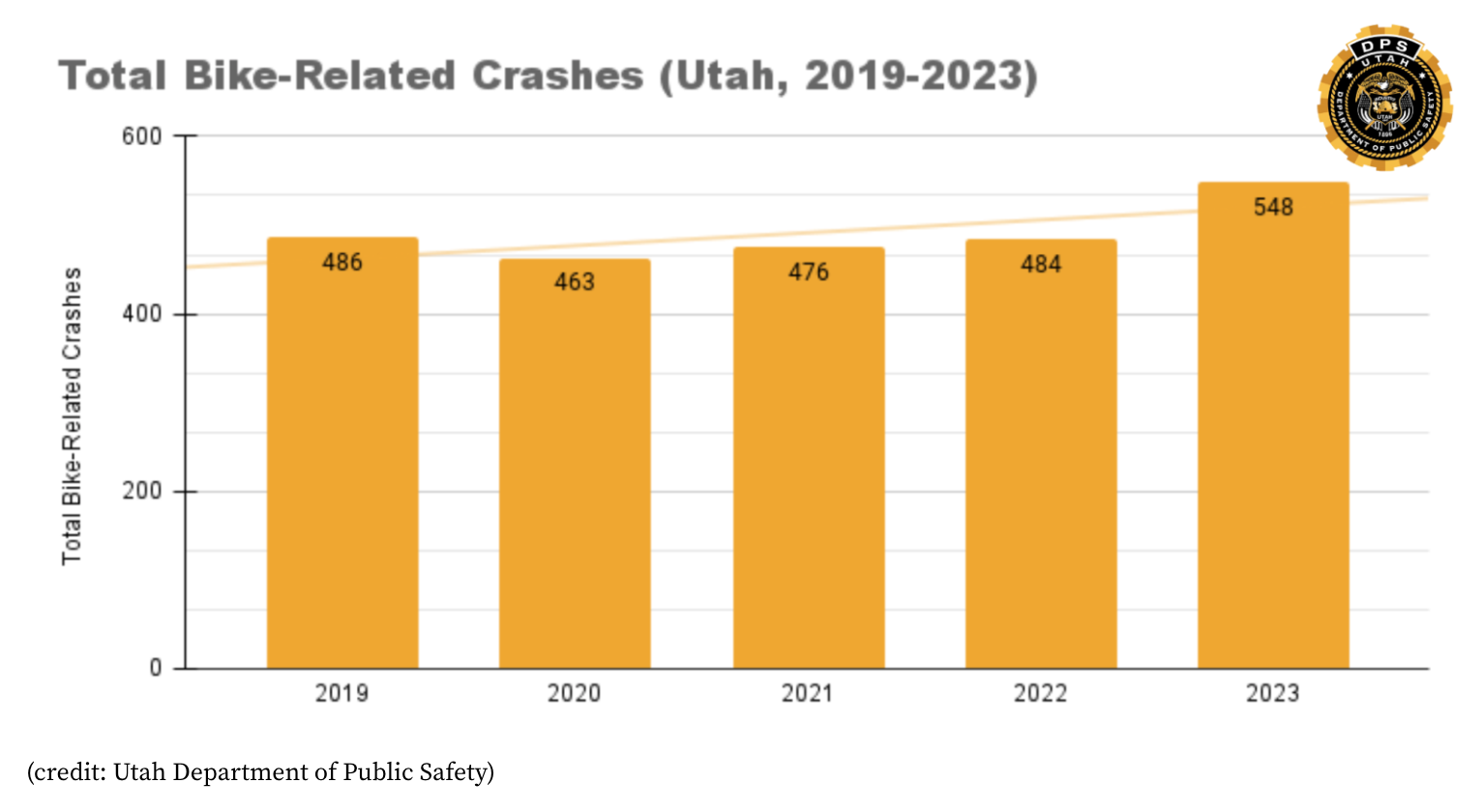 Utah Bicycle Accidents: Statistics, Laws, & Tips