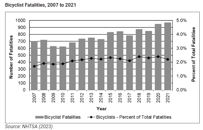 The Most Common Dangers of Cycling on the Road & How to Navigate Them