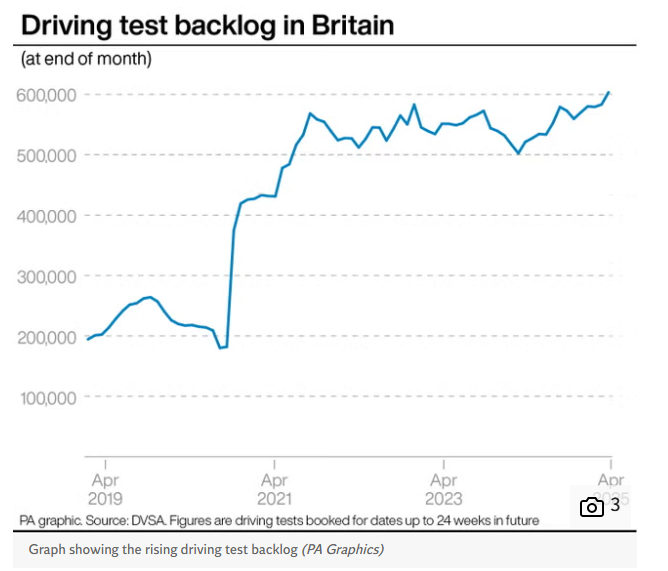 Driving Test Backlog Increases